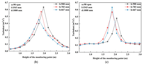 Flow-Field Characterization of Kanbara Reactor Based on Numerical ...