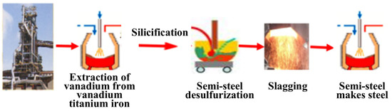 Modification of Desulfurization Slag for Hot Metal Bearing V-Ti and ...