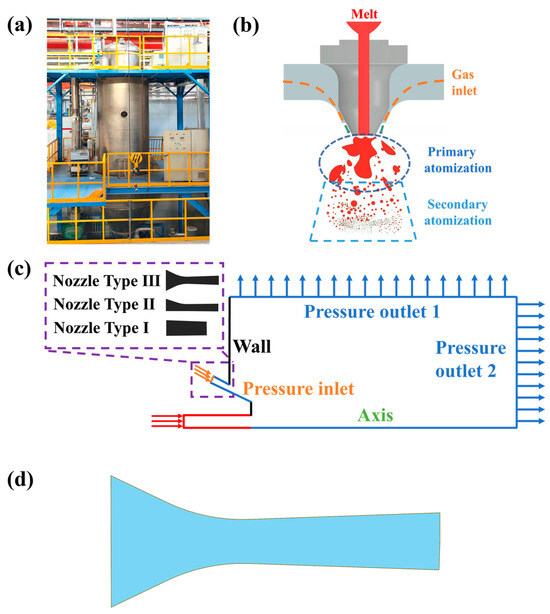 Impact of Novel Nozzles on Atomization Flow Field and Particle Features ...