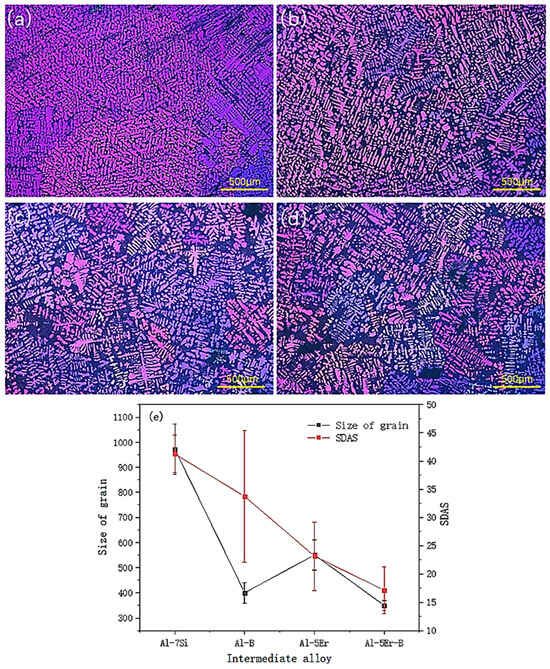 The Synergistic Refinement and Modification of Al-7Si Alloys Caused by ...