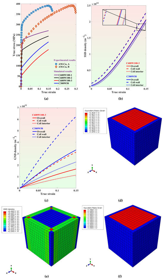 Crystal Plasticity Modeling of Dislocation Density Evolution in Cellular Dislocation Structures