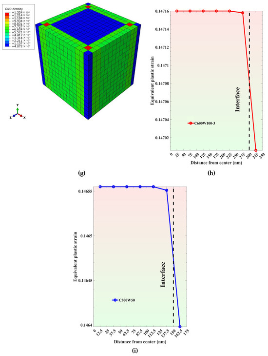 Crystal Plasticity Modeling of Dislocation Density Evolution in ...