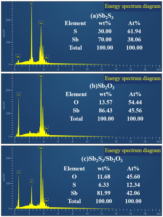 Sb2S3/Sb2O3 Heterojunction for Improving Photoelectrochemical ...