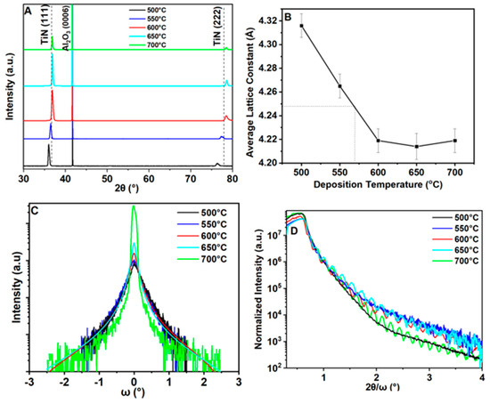 Transformation of TiN to TiNO Films via In-Situ Temperature-Dependent ...
