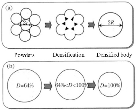 Numerical Simulation and Hot Isostatic Pressing Technology of Powder ...
