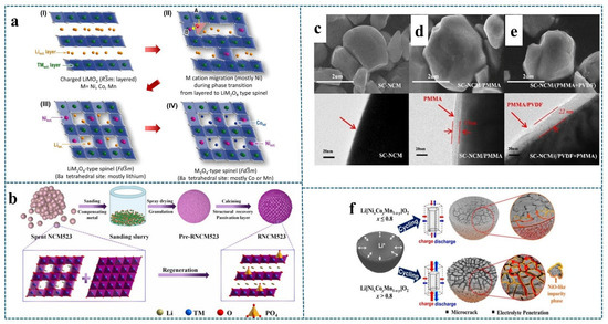 Research Progress of Ternary Cathode Materials: Failure Mechanism and ...