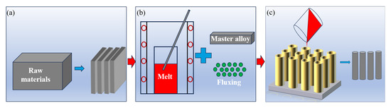 Impact of Melt Refining on Secondary Al-Si Alloys’ Microstructure and ...