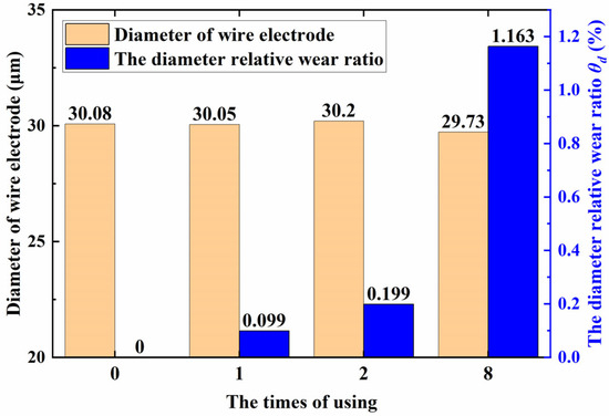 Research on Unidirectional Traveling Wire Electrochemical Discharge ...
