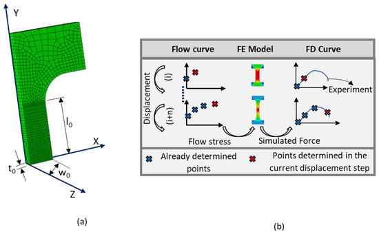 Modeling of Tensile Tests Flow Curves Using an Explicit Piecewise ...