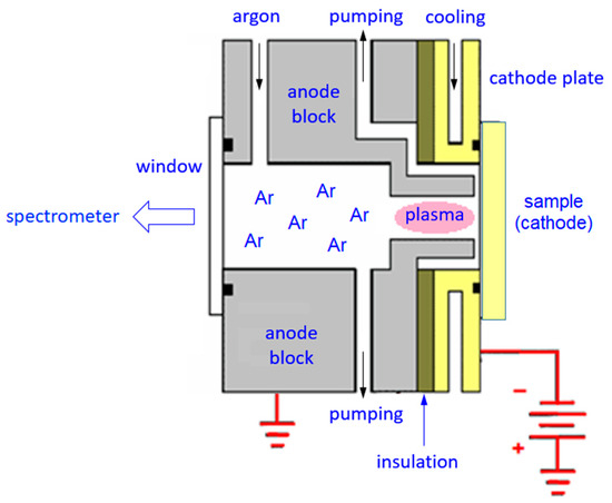 Depth-Resolved Elemental Analysis by Glow Discharge Emission ...