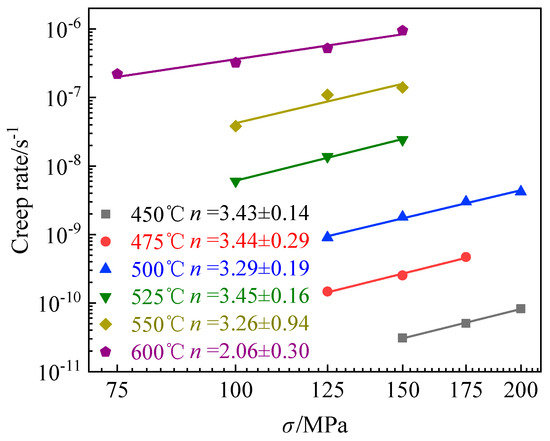 Effects of Temperature, Stress, and Grain Size on the High-Temperature ...