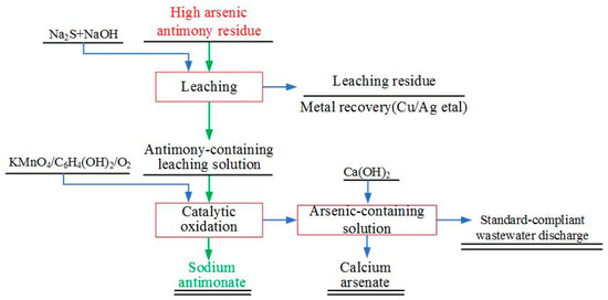 Selective Separation of Antimony and Preparation of Sodium Antimonate ...