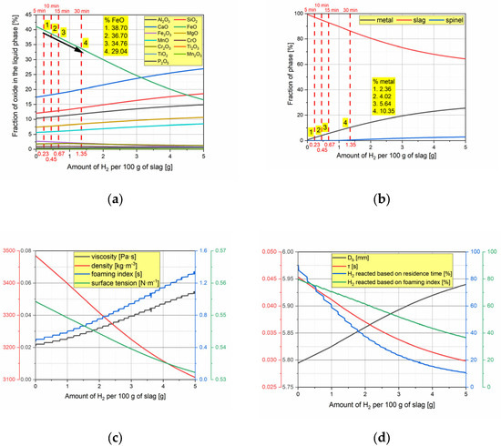 Reduction of Liquid Steelmaking Slag Using Hydrogen Gas as a Reductant
