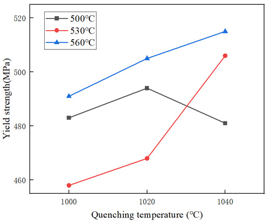 Optimization of Heat Treatment Process and Strengthening–Toughening and ...