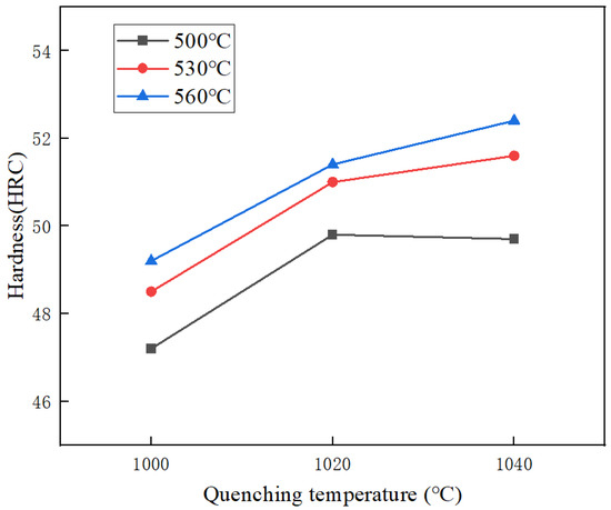 Optimization of Heat Treatment Process and Strengthening–Toughening and ...