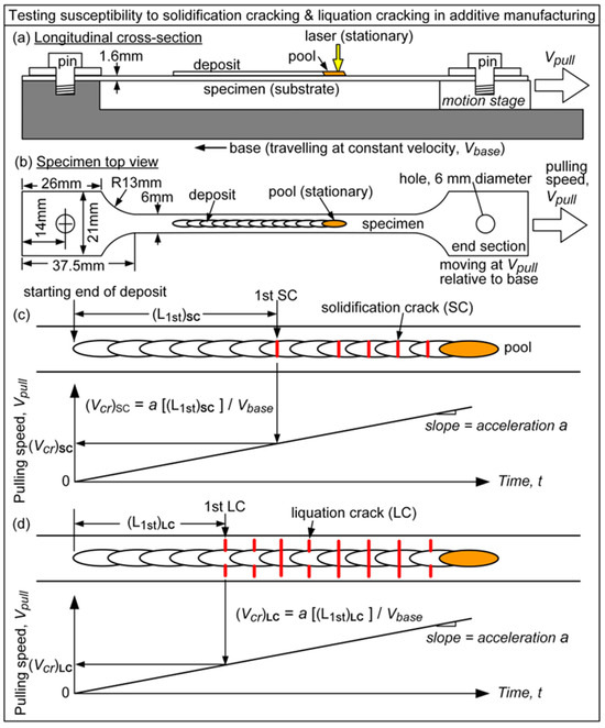 A Test for Susceptibility to Solidification Cracking and Liquation ...