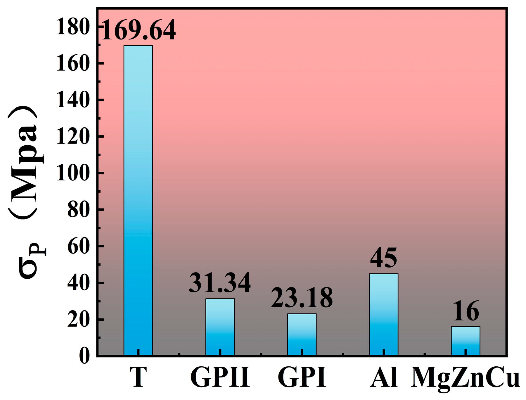 Regulating the GP Zone to T′ Phase Evolution and Achieving Strength ...