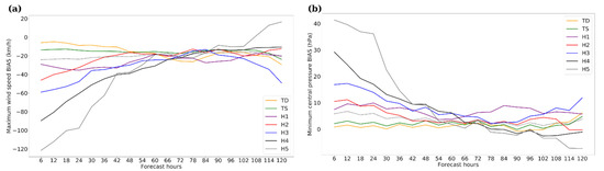 Meteorology | An Open Access Journal from MDPI