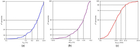 Study of Extreme Cold Surges in Hong Kong
