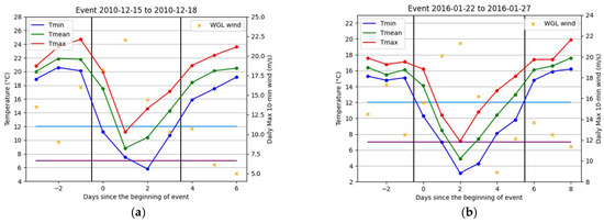 Study of Extreme Cold Surges in Hong Kong