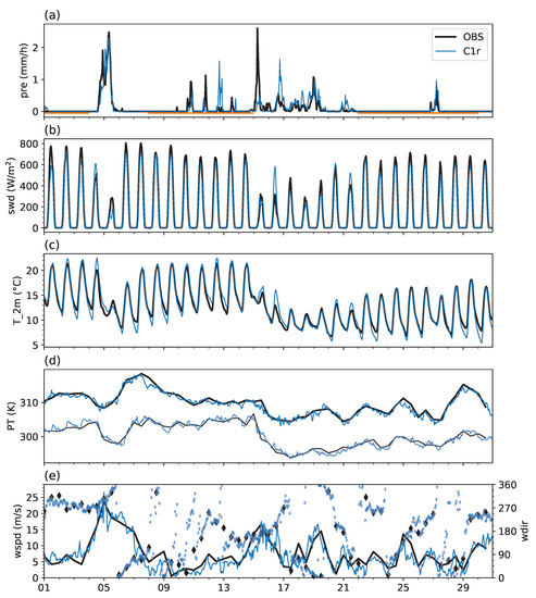 Meteorology | Free Full-Text | Diurnal Valley Winds in a Deep Alpine ...