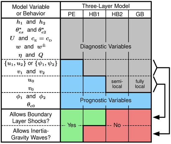 A Simple Family of Tropical Cyclone Models