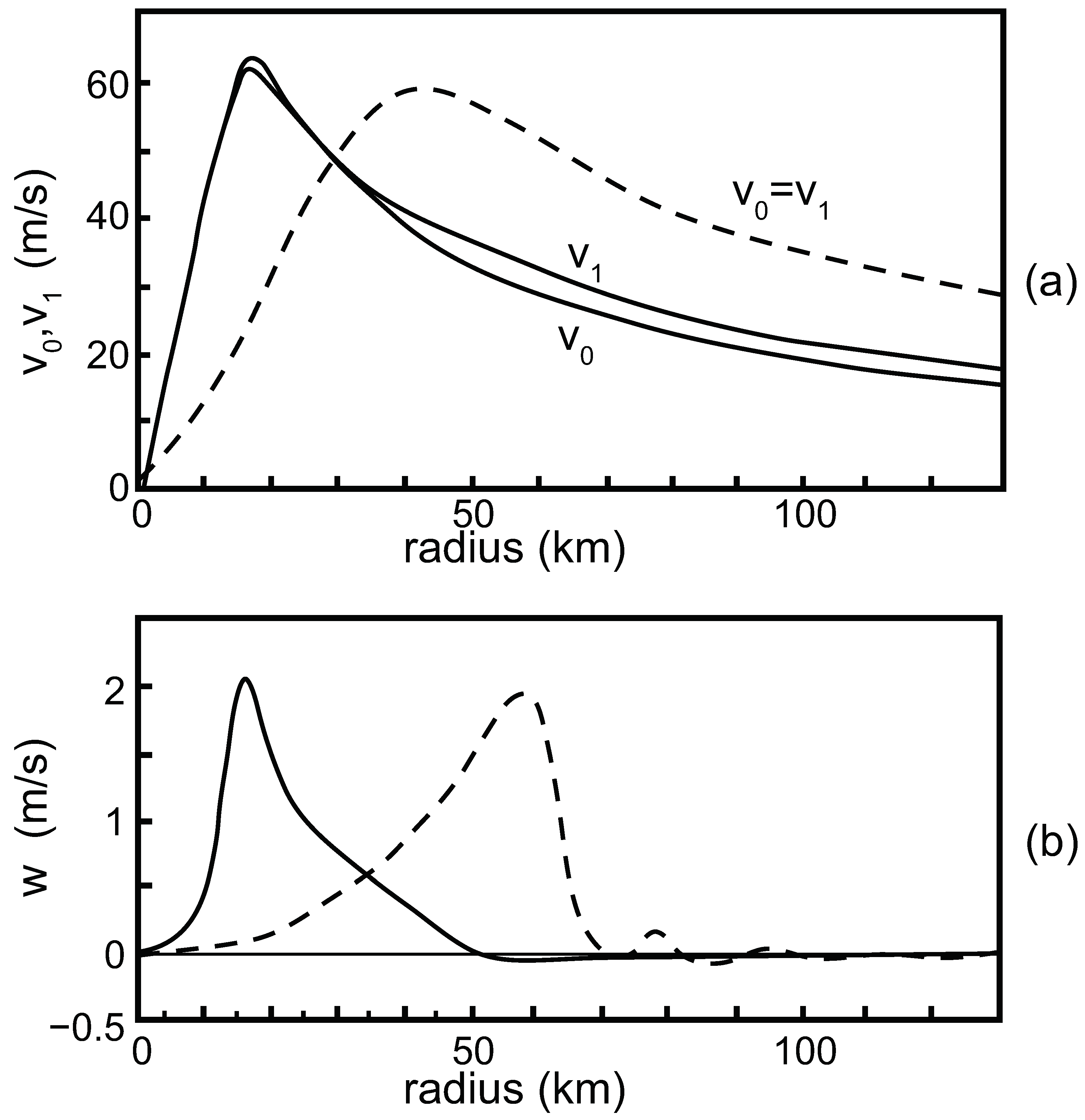 A Simple Family of Tropical Cyclone Models