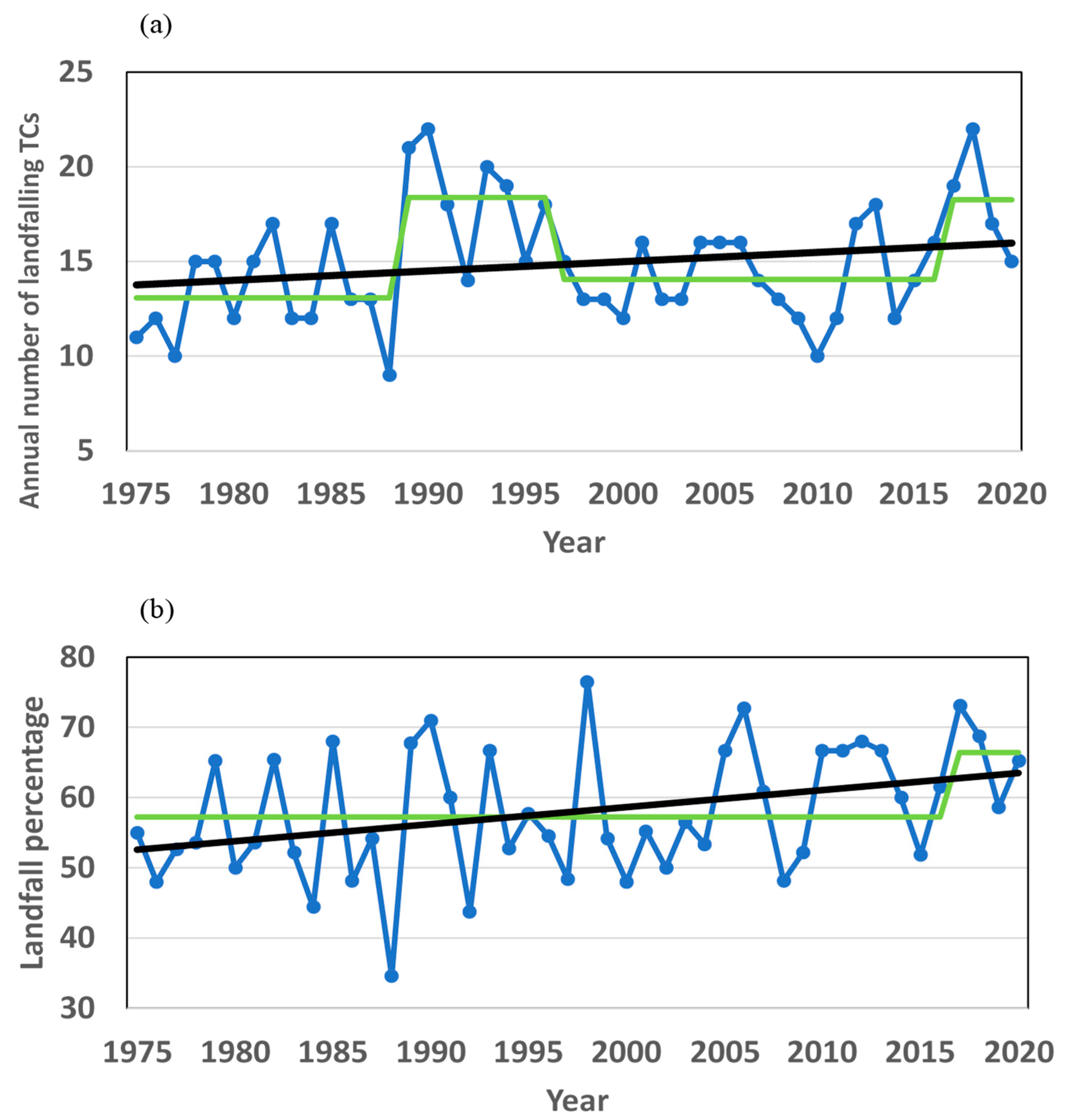 Frequency and Intensity of Landfalling Tropical Cyclones in East Asia ...