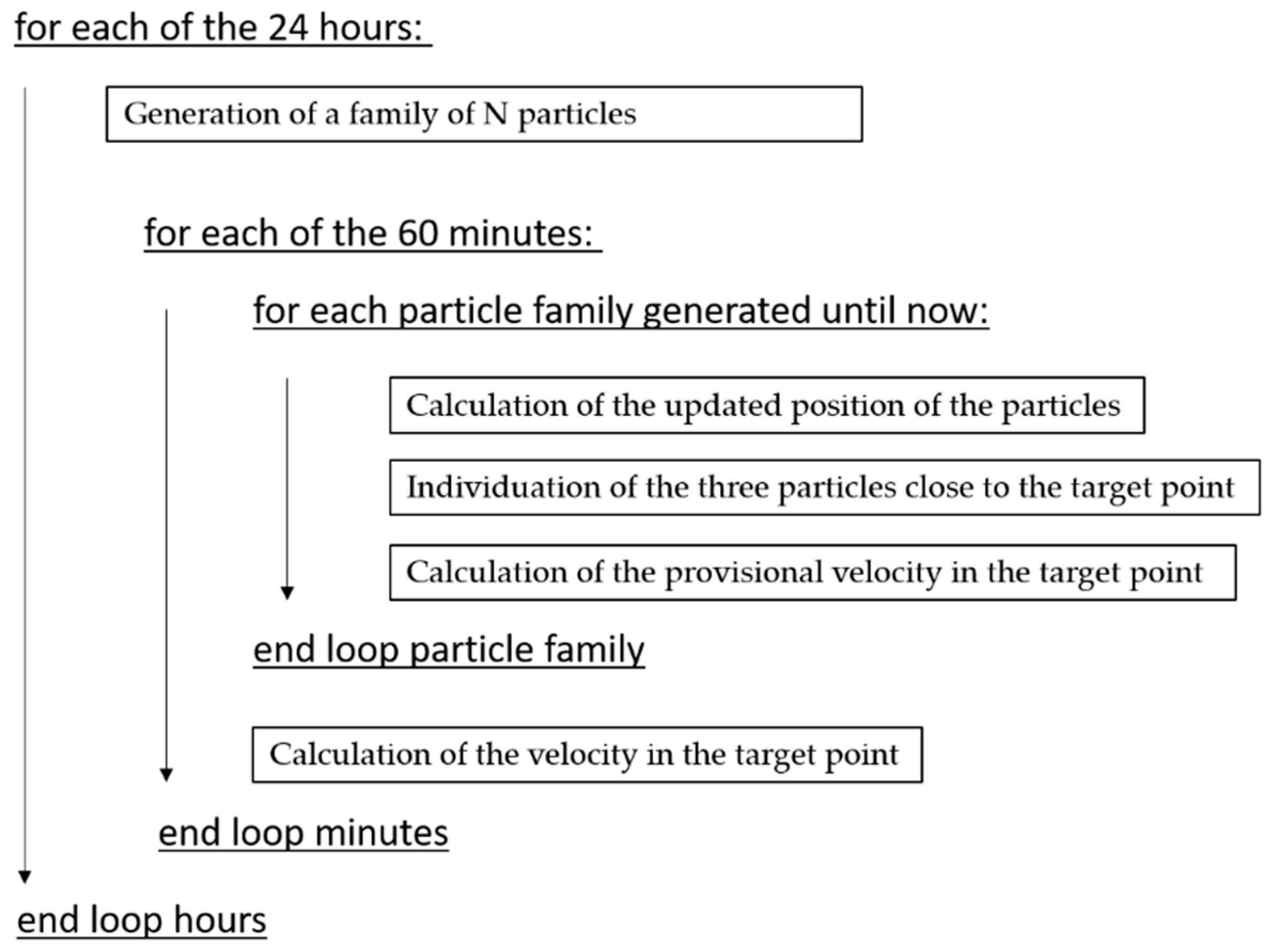 Meteorology | Free Full-Text | A Wind Field Reconstruction from ...