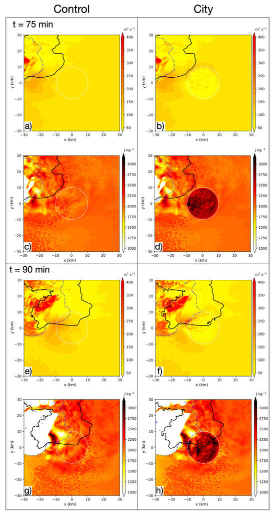 Idealized Simulations of a Supercell Interacting with an Urban Area