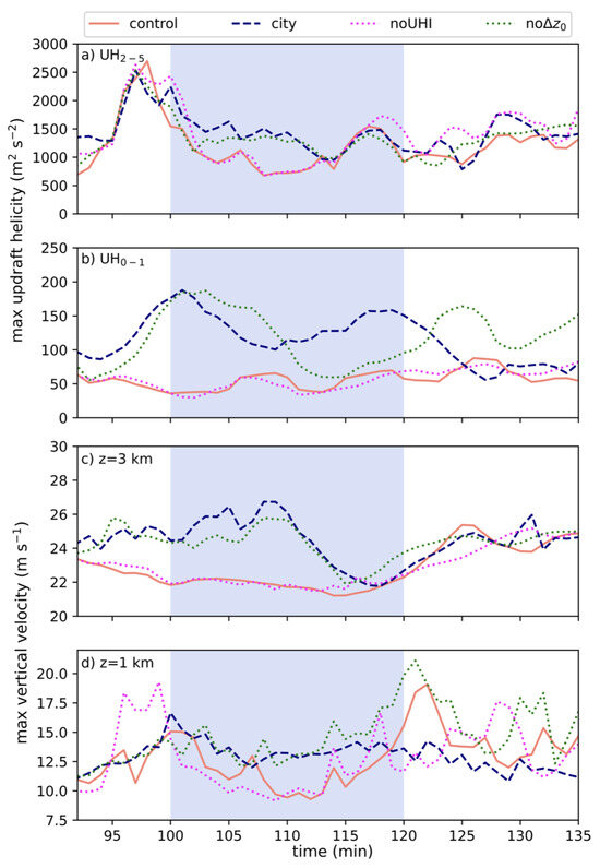 Idealized Simulations of a Supercell Interacting with an Urban Area
