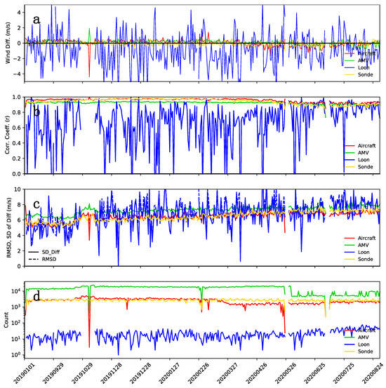 Meteorology | Free Full-Text | System for Analysis of Wind Collocations ...