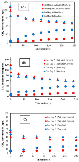 Methane | An Open Access Journal from MDPI