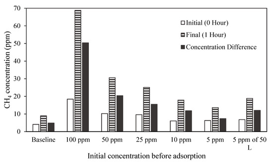 Methane | An Open Access Journal from MDPI