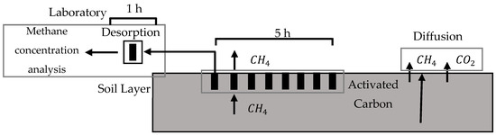 Methane | An Open Access Journal from MDPI