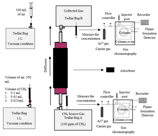 Methane | An Open Access Journal from MDPI