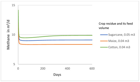 Methane | An Open Access Journal from MDPI