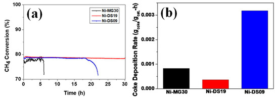 Methane | An Open Access Journal from MDPI