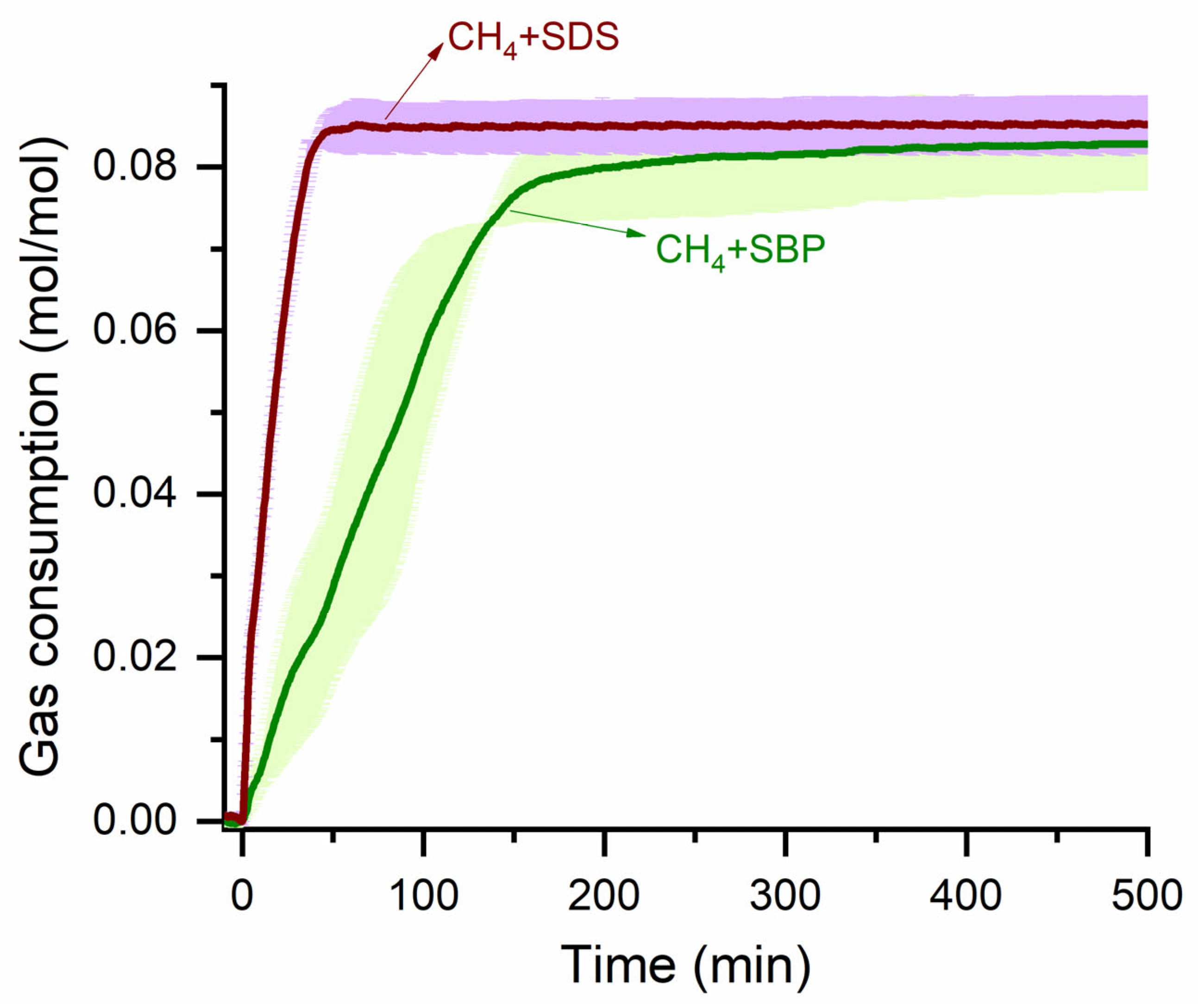 Efficient Storage of Methane in Hydrate Form Using Soybean Powder