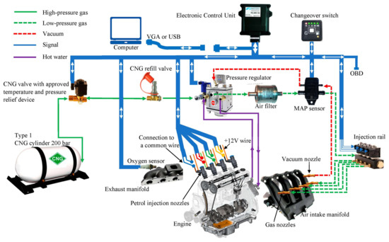 Methane | Free Full-Text | Compressed Natural Gas as an Alternative Vehicular Fuel in Tanzania ...