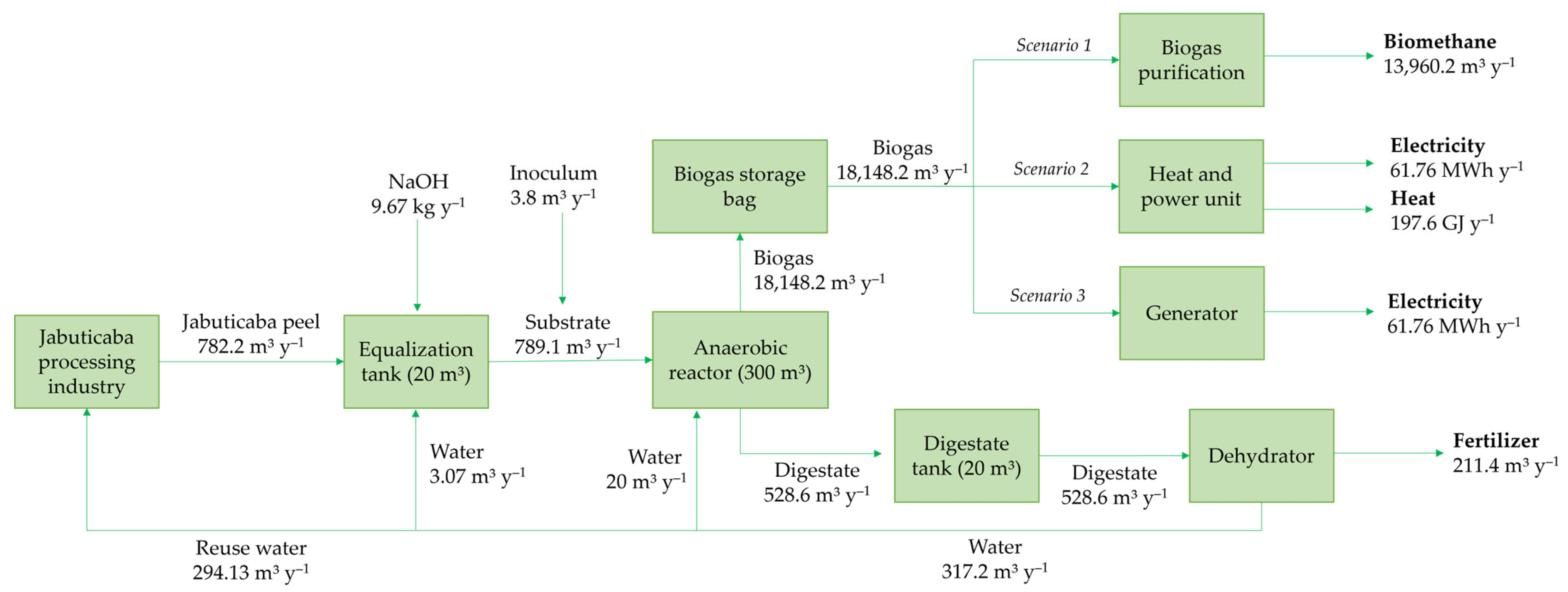 Methane | Free Full-Text | Techno-Economic Assessment of On-Site ...