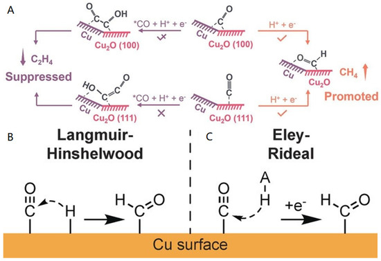 Heterogeneous Electrocatalysis of Carbon Dioxide to Methane