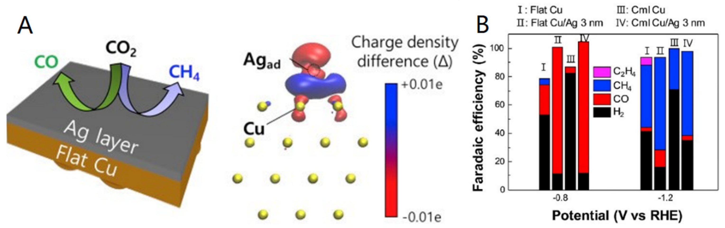 Heterogeneous Electrocatalysis of Carbon Dioxide to Methane