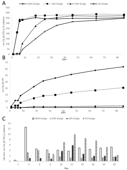 Methane | Free Full-Text | Growth Media Efficacy in Biochemical Methane ... Methane | Free Full-Text | Growth Media Efficacy in Biochemical Methane ...