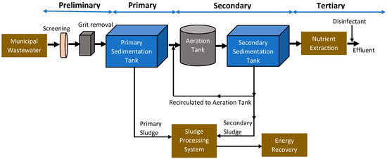 Methane | Free Full-Text | Biogas and Syngas Production from Sewage Sludge: A Sustainable Source ...