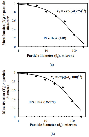 Particle Size Distribution and Its Impacts on Ash Deposition and ...