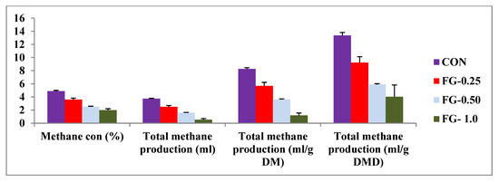 Modulating Natural Methane Release from Rumen Fermentation through the ...
