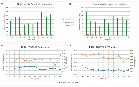 Methane | Free Full-Text | The Effects of Using Evogen Biogas Additive ...