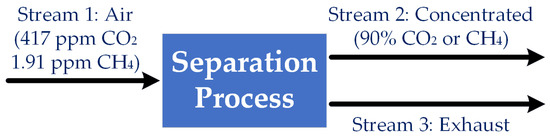 Methane Removal from Air: Challenges and Opportunities