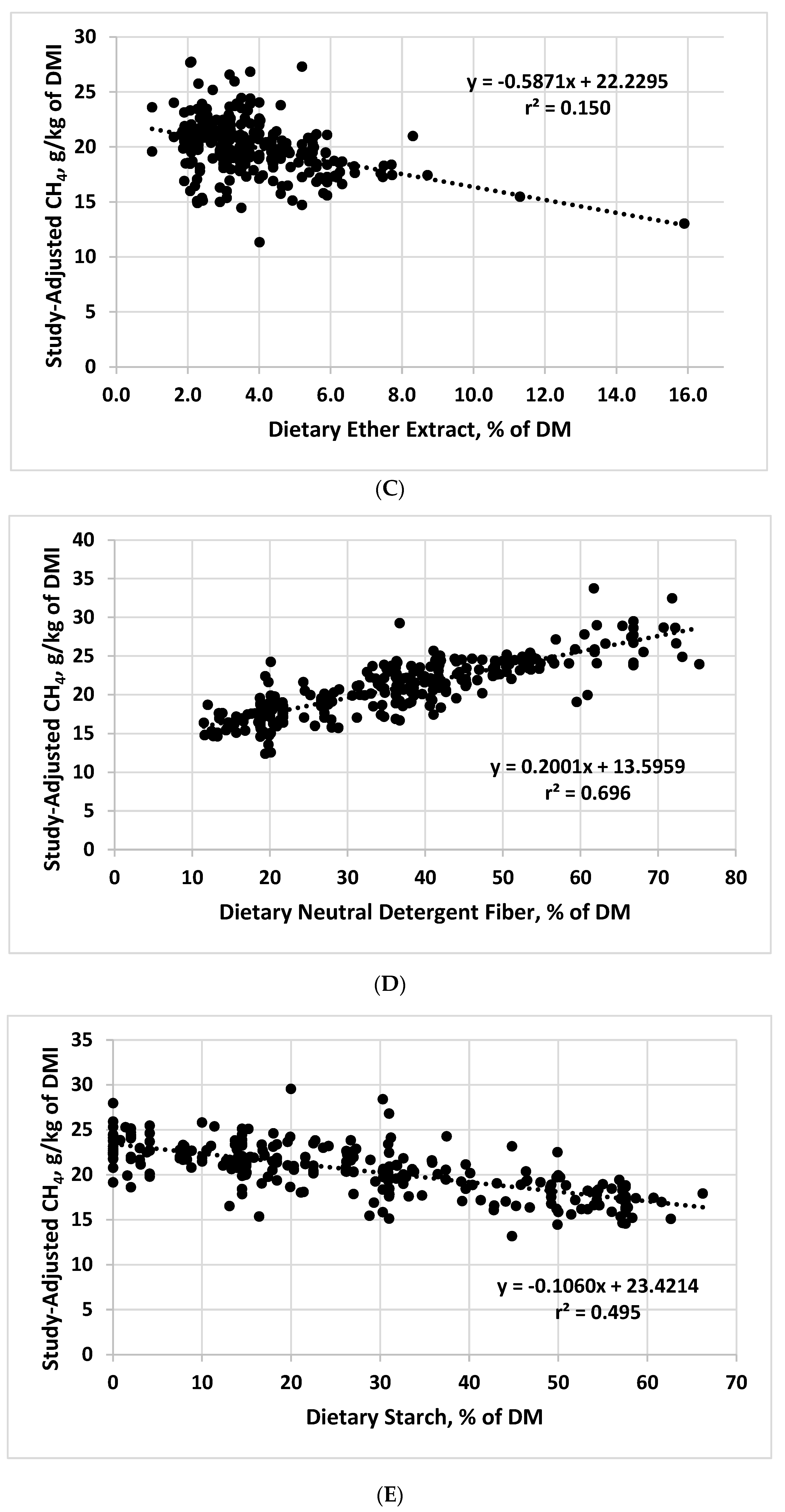 Relationships between Dietary Chemical Components and Enteric Methane Production and Application ...